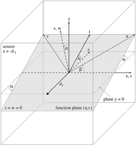 The Two Rotations Used For Viewing A Function Download Scientific