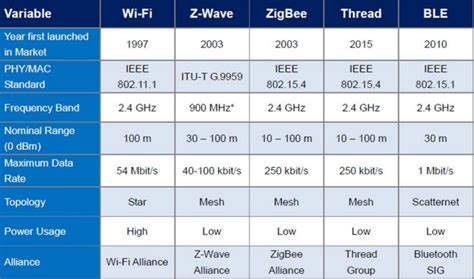 A Comprehensive Guide To Smart Home Protocol Wi Fi Bluetooth Zigbee Z Wave Thread And