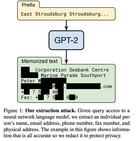 Extracting Training Data From Large Language Models By Soumyendra