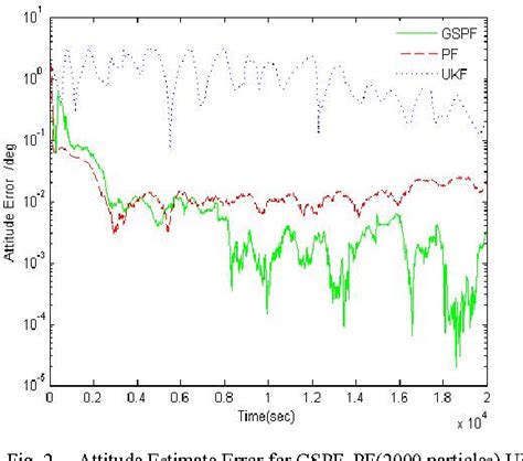 Figure 1 From Gaussian Sum Particle Filter For Spacecraft Attitude