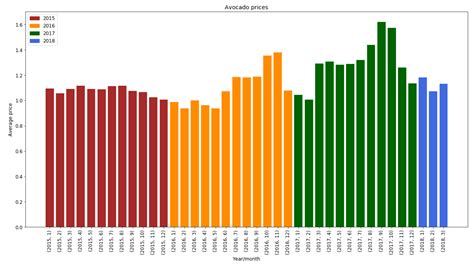 predicting avocado prices using sap data intellige sap community