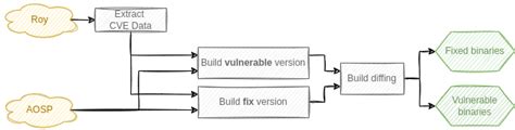 Commit Level Vulnerability Dataset Quarkslabs Blog