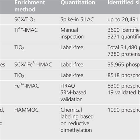 Quantitative Phosphoproteomics In Cell Lines Download Scientific Diagram