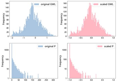 Water Free Full Text Groundwater Level Prediction With Deep Learning Methods