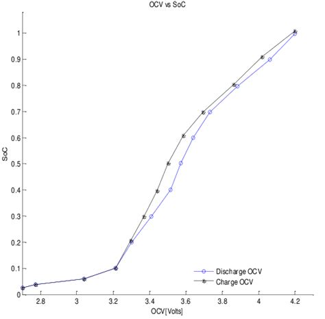 Ocv Vs Soc Graph Of Nmc Battery Download Scientific Diagram