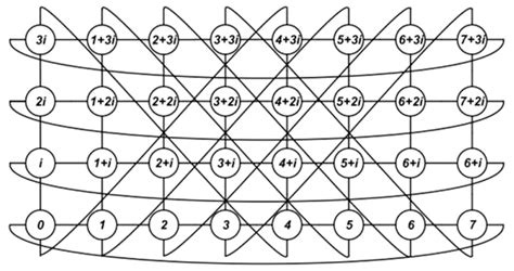 Connection Model For Gaussian Network Generated By Z[i]α 4 4i Redrawn Download Scientific