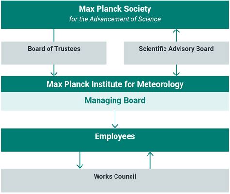 Max Planck Institute For Meteorology Structure Of The Institute