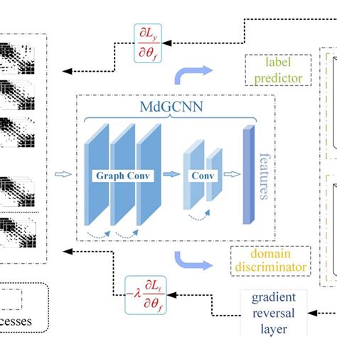 Architecture Of Mdgcnn Tl Cross Subject Transfer Model On Mdgcnn Download Scientific Diagram