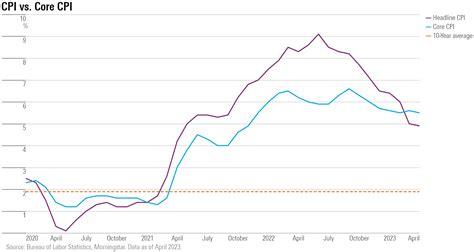 April Cpi Report A Mixed Bag Inflation Pressures Easing But Still Sticky Morningstar