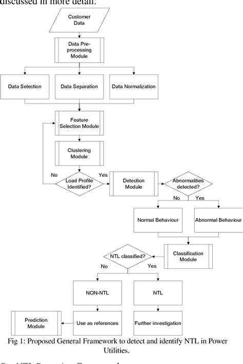 Figure 1 From Detection Rules For Non Technical Losses Analysis In