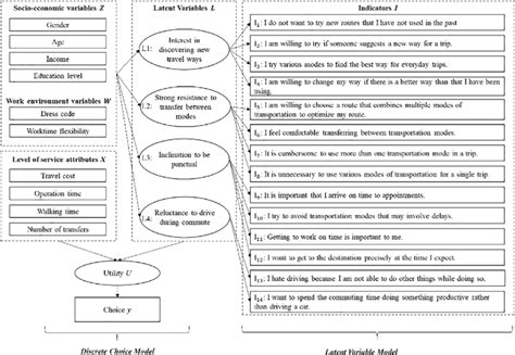 Framework Of The Proposed Iclv Model For Mode Choice In Maas