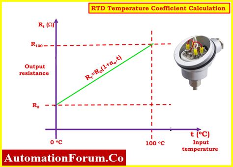 Rtd Temperature Coefficient Calculation