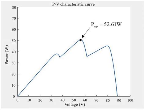 Electronics Free Full Text Global Maximum Power Point Tracking Of Photovoltaic Module Arrays