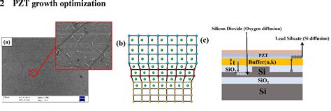 Figure 1 From Sputter Deposited Pzt On Silicon Optimization For C Band Electro Optic Modulation