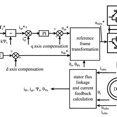 Controller Of A Grid Connected Dfig Download Scientific Diagram