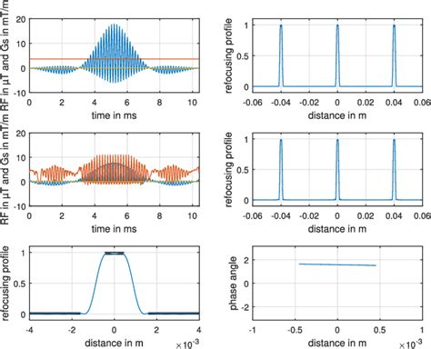 figure 1 from magnetic resonance rf pulse design by optimal control