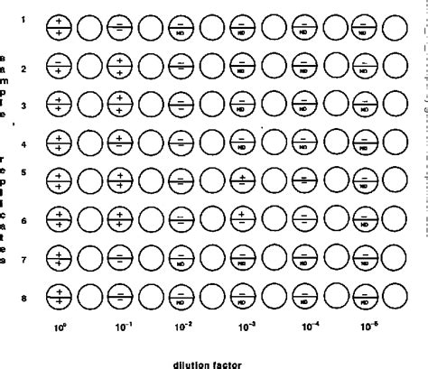 Figure 2 From Miniaturized Most Probable Number And Enrichment Serology Technique For The
