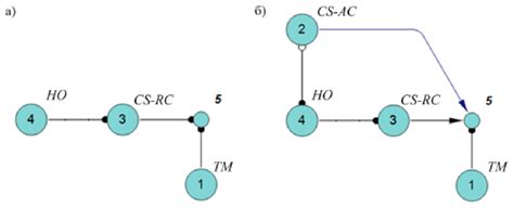 Functional Integrity Schemes A For Remote Control Of The Technical