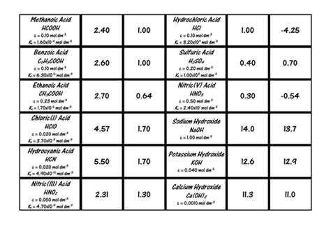 Calculating Ph Card Sort Teaching Resources