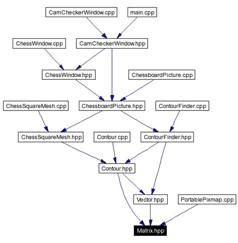 included by dependency graph