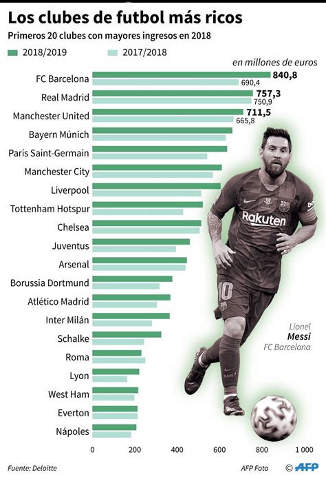 Estos Son Los Equipos M S Ricos Del Mundo Exc Lsior