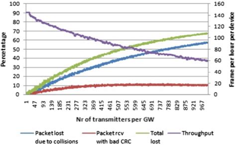 Percentage Of Packets Lost Due To Collisions And Percentage Of Packets