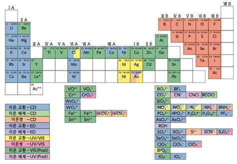 이온 크로마토그래피ion Chromatography 원리 및 측정 성분 네이버 블로그