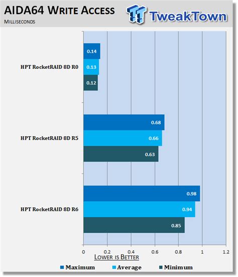 HighPoint RocketRAID SGL SATA G RAID Controller Review
