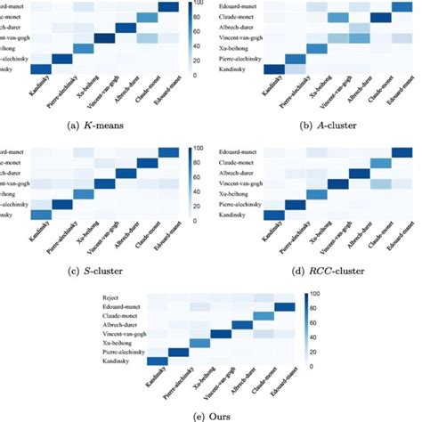 Clustering Results For Testing On Different Clustering Methods Download Scientific Diagram
