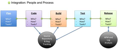 build automation and continuous integration