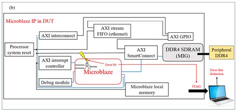See Sensitivity Evaluation For Commercial 16 Nm Sram Fpga