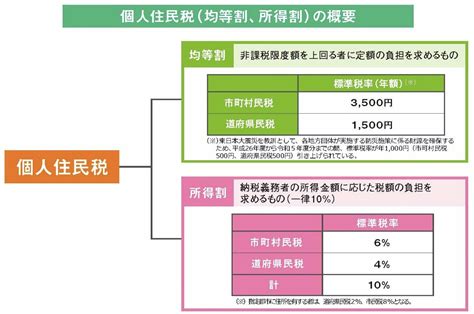 住民税非課税世帯になったらどうなる？非課税世帯が受けられる優遇措置3つ 給付金以外にも社会保険料の軽減や保育料の無償化も Limo くらしとお金の経済メディア