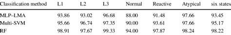 Comparison Between Proposed Method Rf Svm And Mlp In Term Of