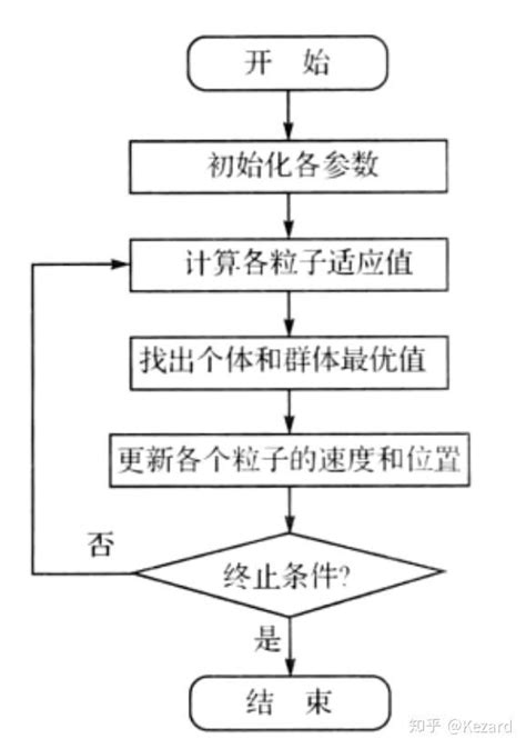 粒子群（pso）算法概念及代码实现 知乎