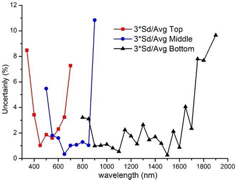 Spectral Response Error Estimated Using Several Measurements Download Scientific Diagram