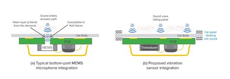 Automobile Acoustics Context Awareness Through Vibration Sensing Embedded Computing Design
