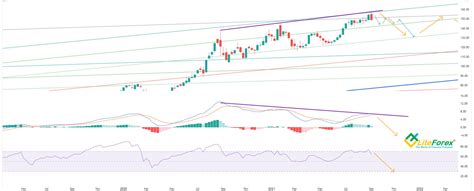 A Previsão De Apple Cotação Das Ações Da Aapl Para Os Anos 2023 2024