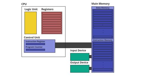 Computer Architecture