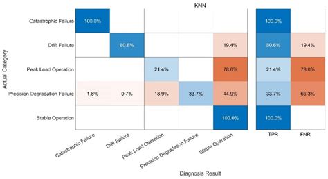 Fault Diagnosis Result Of Knn Only 1 If The Positive Class Is Download Scientific Diagram