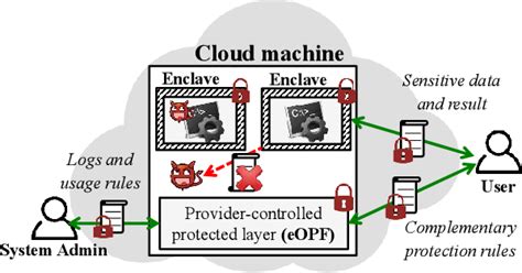 Figure 1 From An Extensible Orchestration And Protection Framework For Confidential Cloud