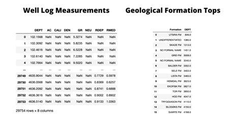 Combining Formation Data With Well Log Measurements In Pandas Towards Data Science