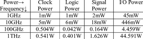 Power Consumption In Clock Gated Frame Buffer Download Table