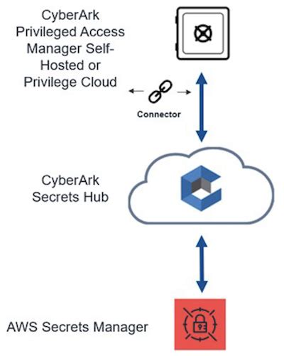 CyberArk Secrets Hub Enables Enterprises To Accelerate Transition To AWS Help Net Security