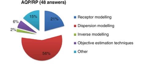 15 Methodologies Used For Source Apportionment Download Scientific