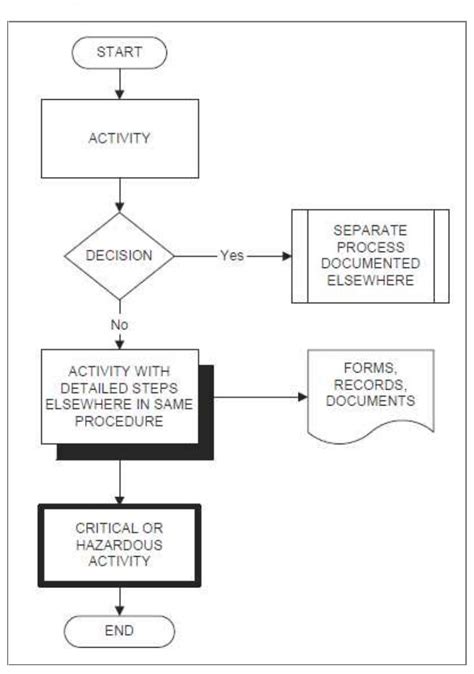 Flowchart With Notation Beginning An End And Clearly