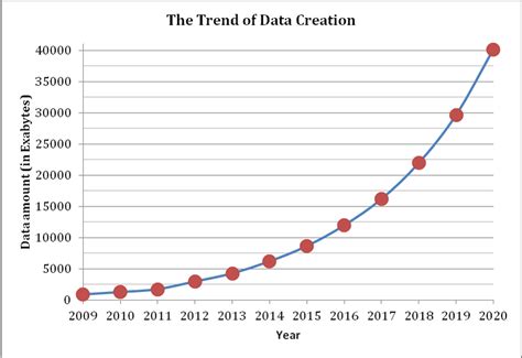 The Trend Of Global Data Creation Reproduced From Idc [5] Download