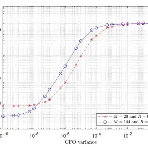 Nmse Performance Of The Cir Estimation In 15 As A Function Of The Cfo Download Scientific