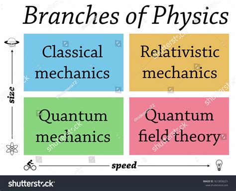Defining Different Branches Physics Stock Illustration 1613858221