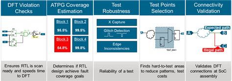Testability Analysis Based On Ever Evolving Technology