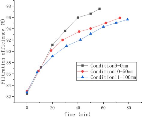 Variation Of Filtration Efficiency With Time For The Lower Layer In Download Scientific